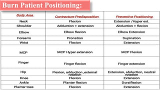 Burn rehabilitation | PDF
