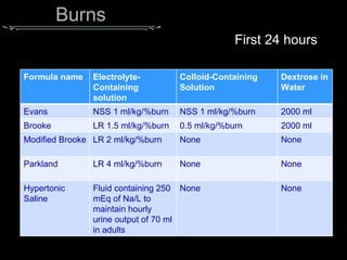 Burn Injuries | PPT
