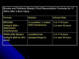burn-injury-1202268983385701-3.ppt