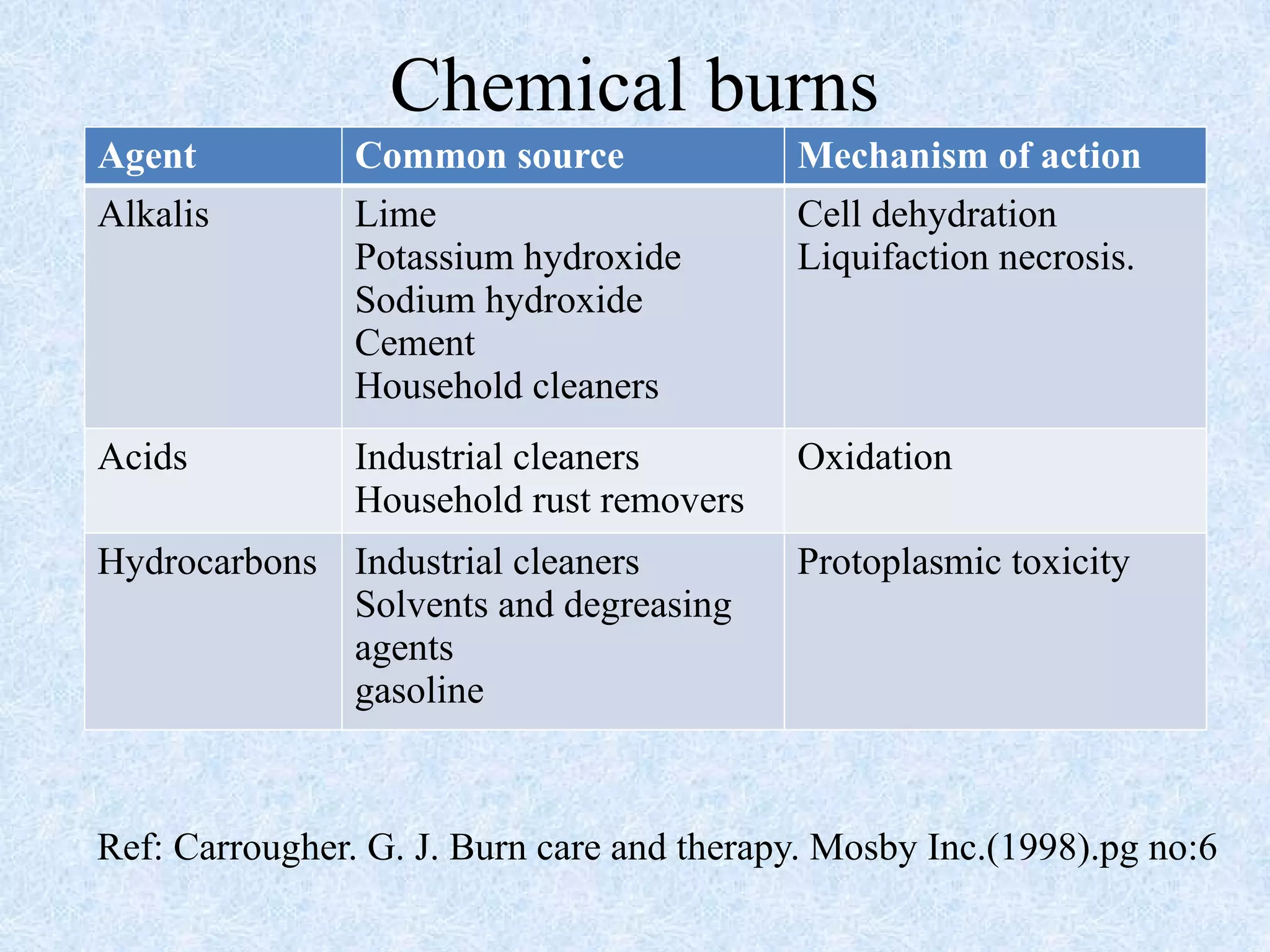 Burn and burn_rehabilitation | PDF