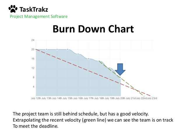 Burn Down vs Burn Up Charts (and how to read them like a pro)