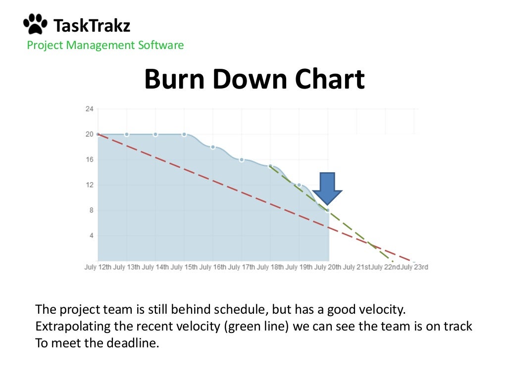 Burn Down Vs Burn Up Charts and How To Read Them Like A Pro 