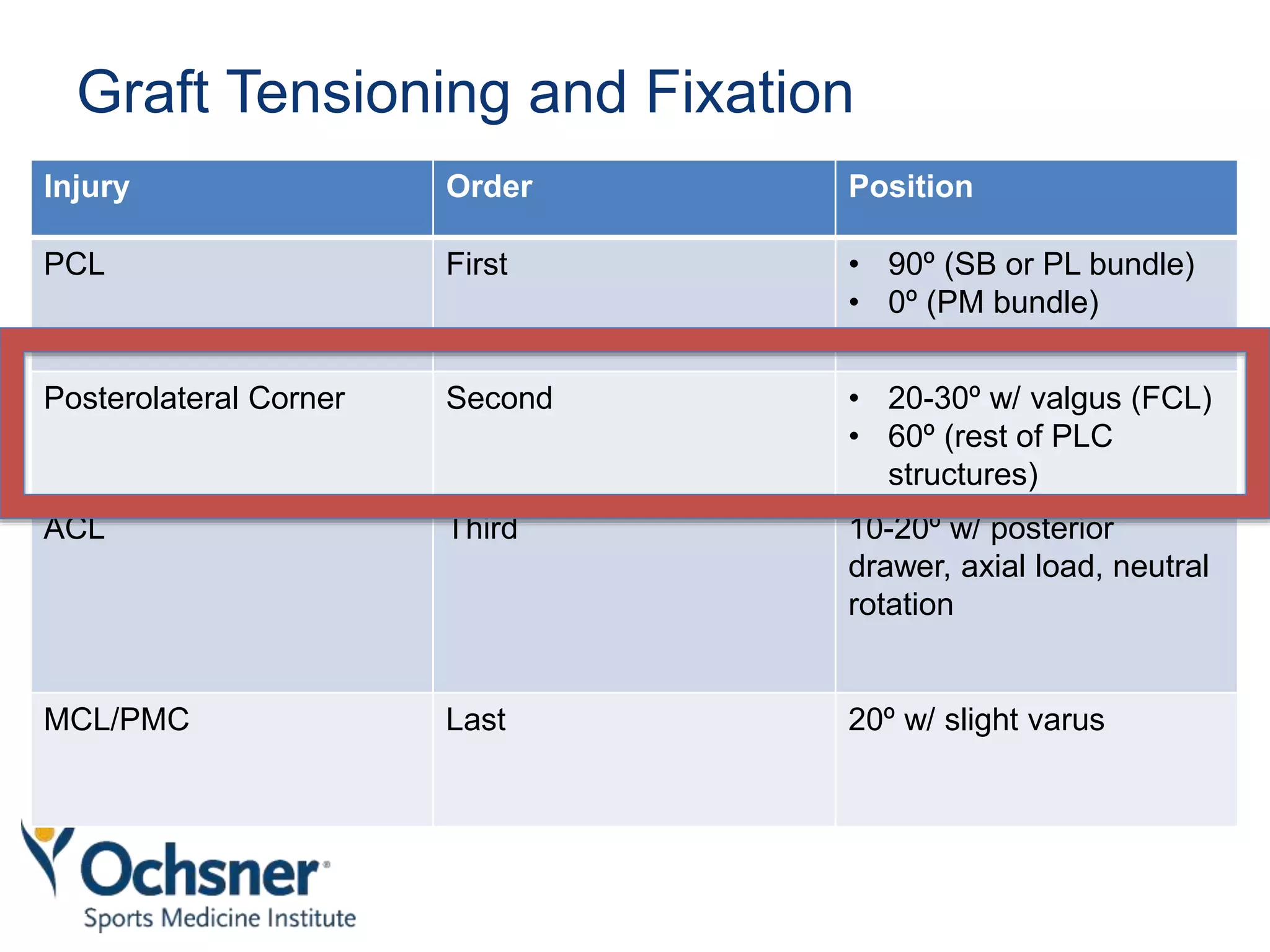 Posterolateral Knee Ligament Reconstruction | PPTX