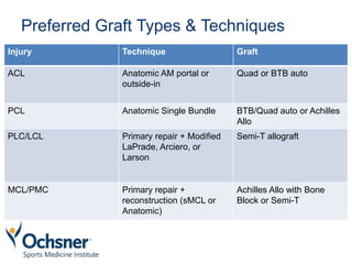 Posterolateral Knee Ligament Reconstruction | PPTX