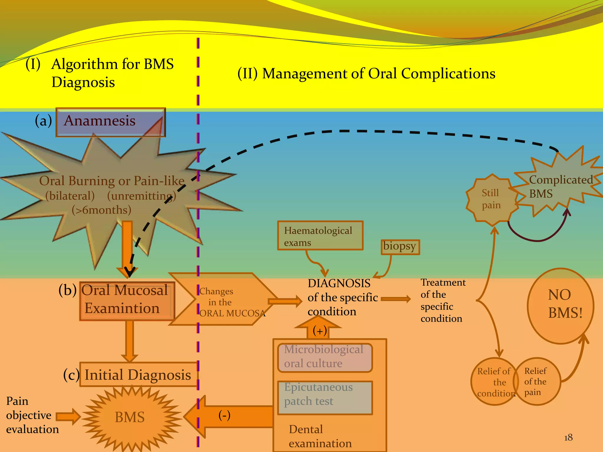 Burning mouth syndrome and its management in regular life | PPTX