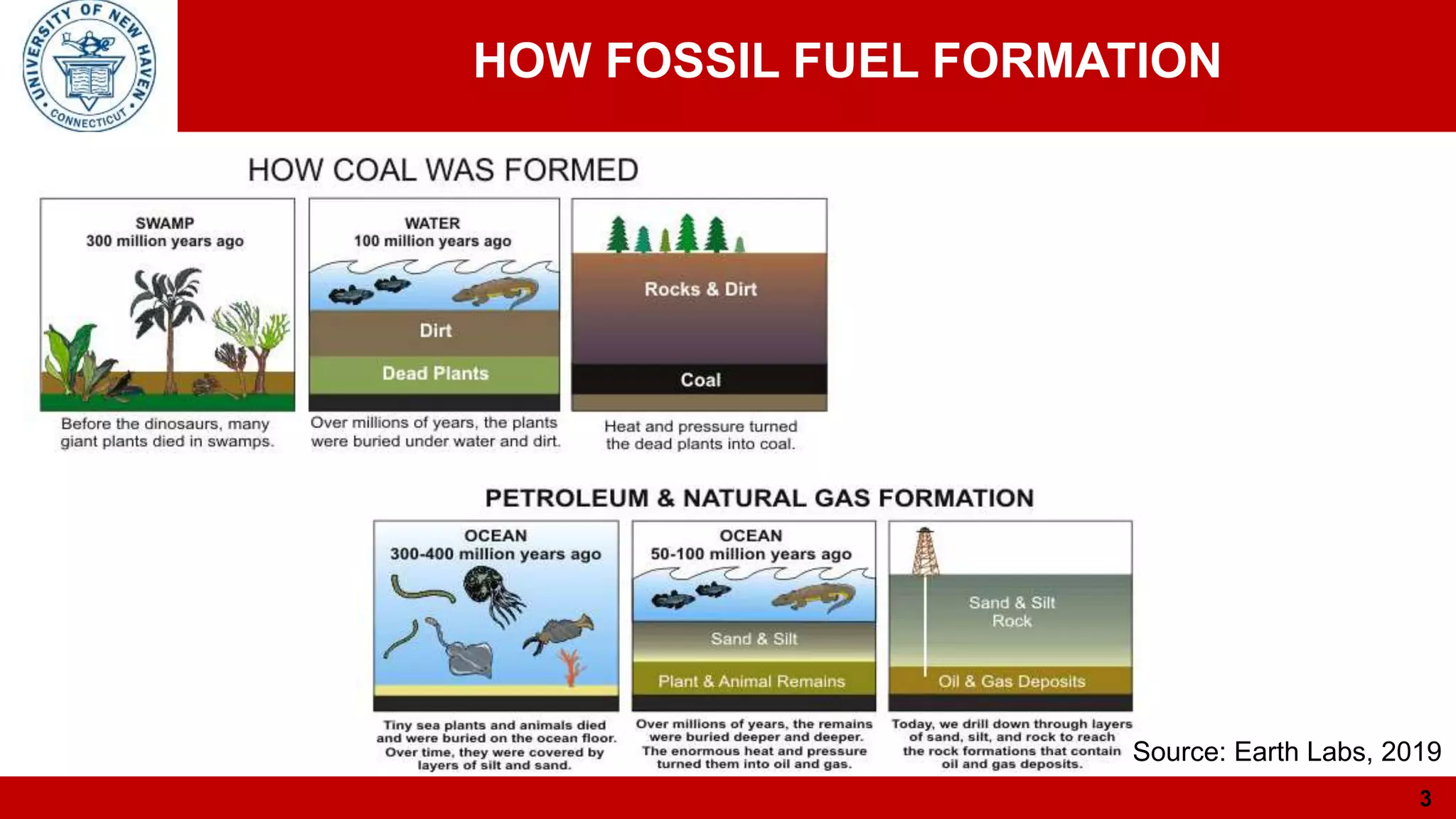 Burning of fossil fuels | PPTX