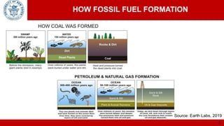 Burning of fossil fuels | PPTX