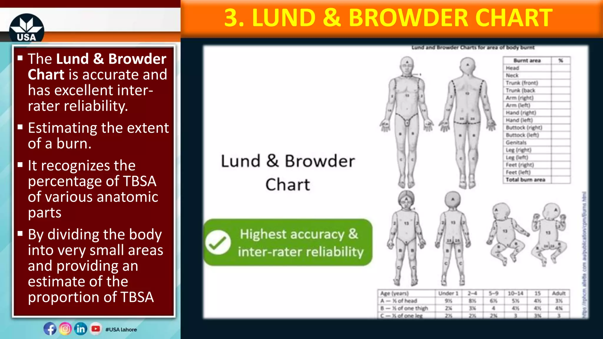 Burn injuries, classification and management | PPTX