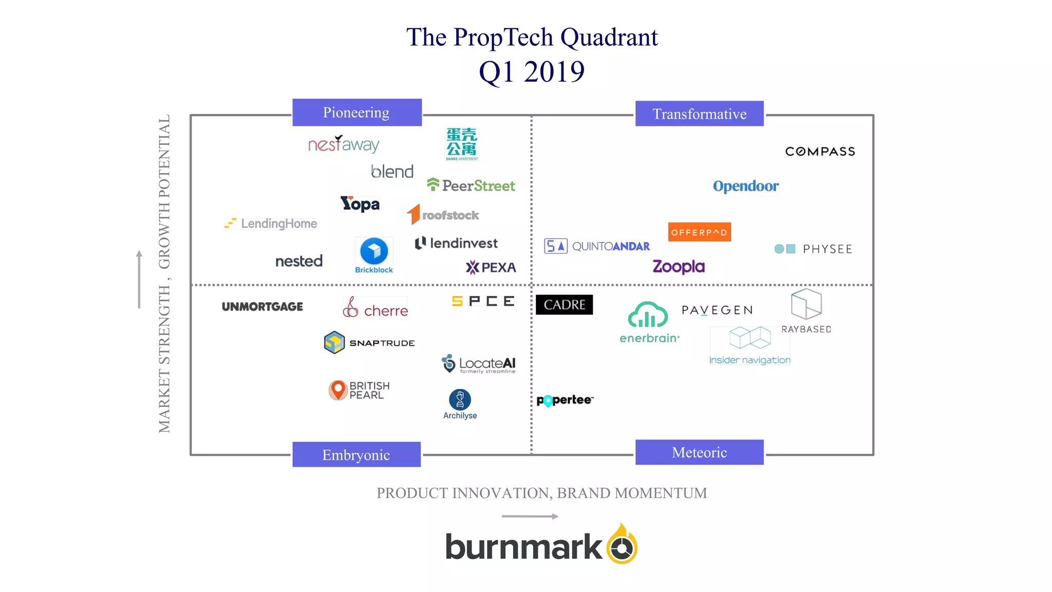 Burnmark proptech_q12019 | PPT