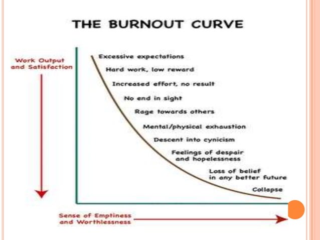 Burnout | PPTX | Mental Health | Diseases and Conditions