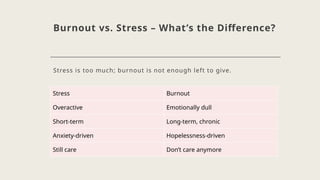 Burnout is a state of emotional, physical, and mental exhaustion caused ...