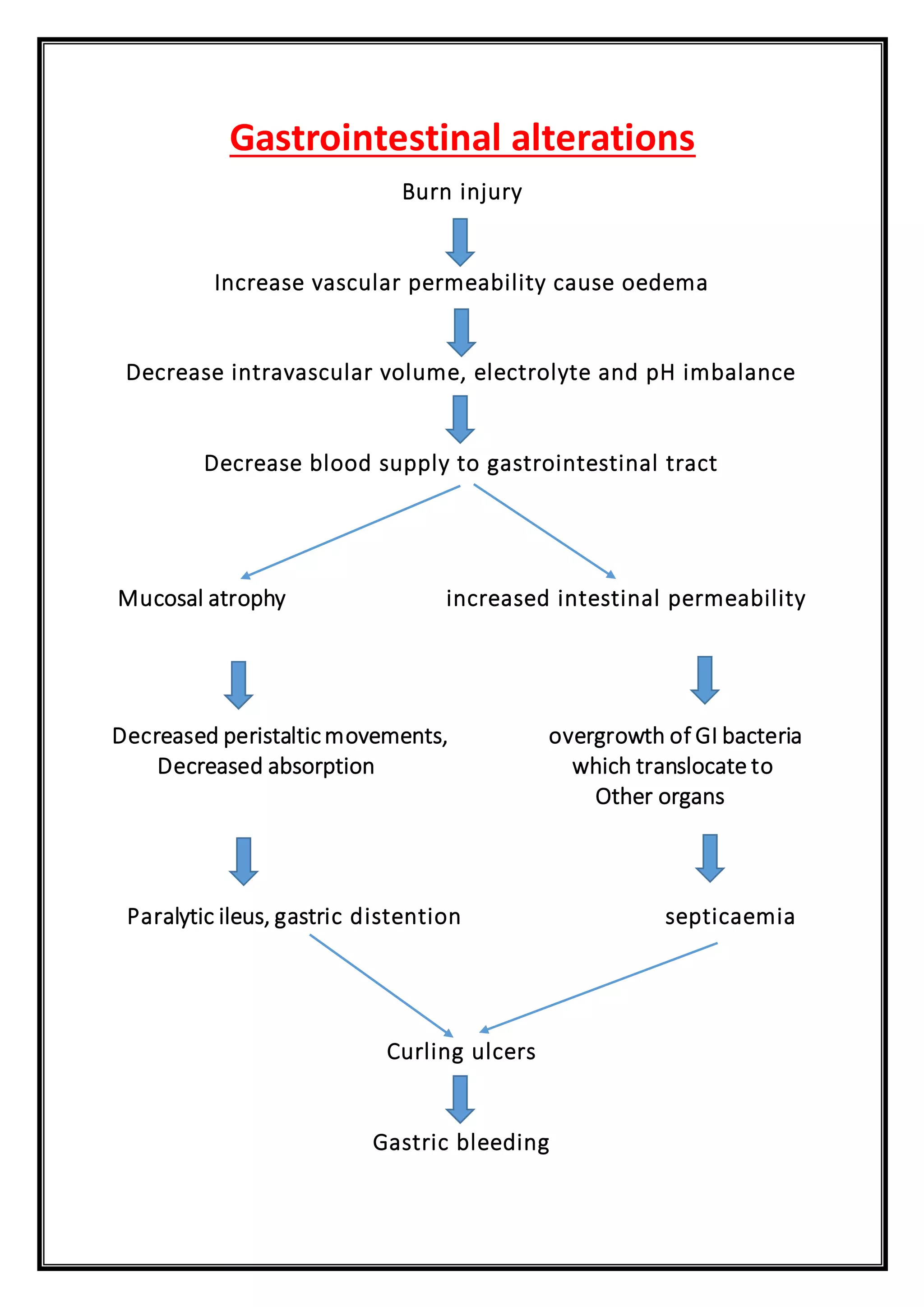 pathophysiology of burn | DOCX