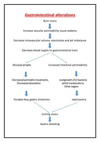 pathophysiology of burn | DOCX