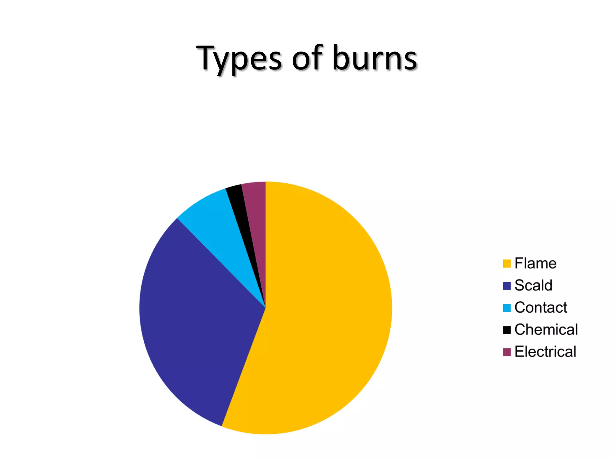 Burn pathophysiology | PPTX
