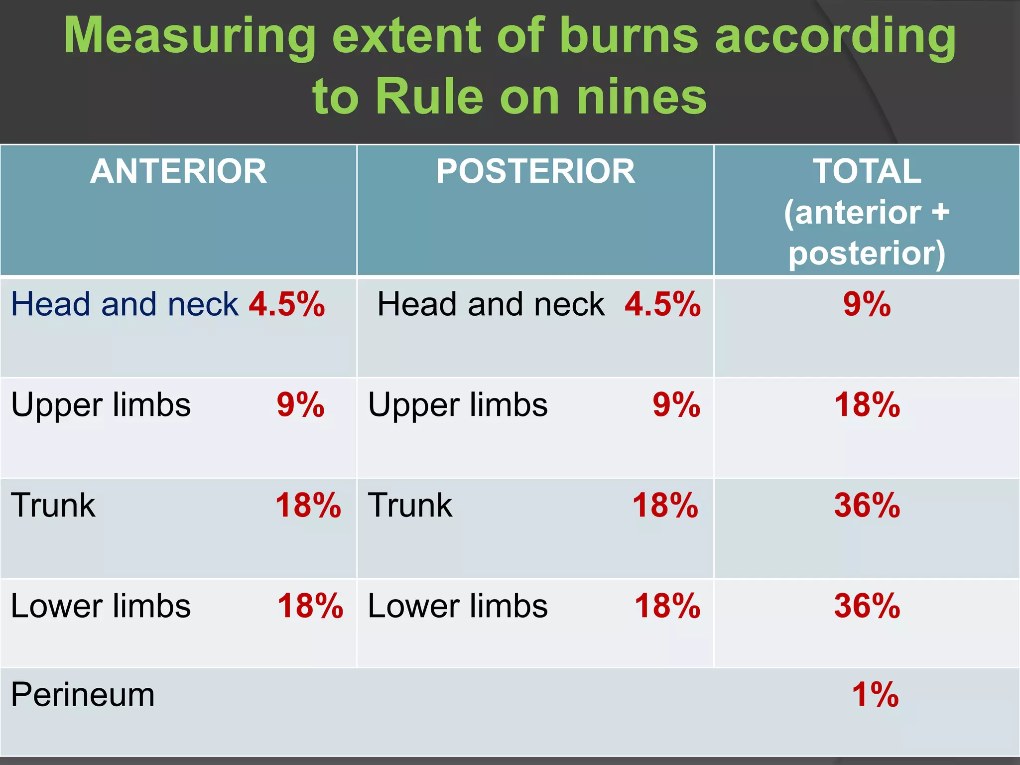 Burns its types, causes and management. | PPTX