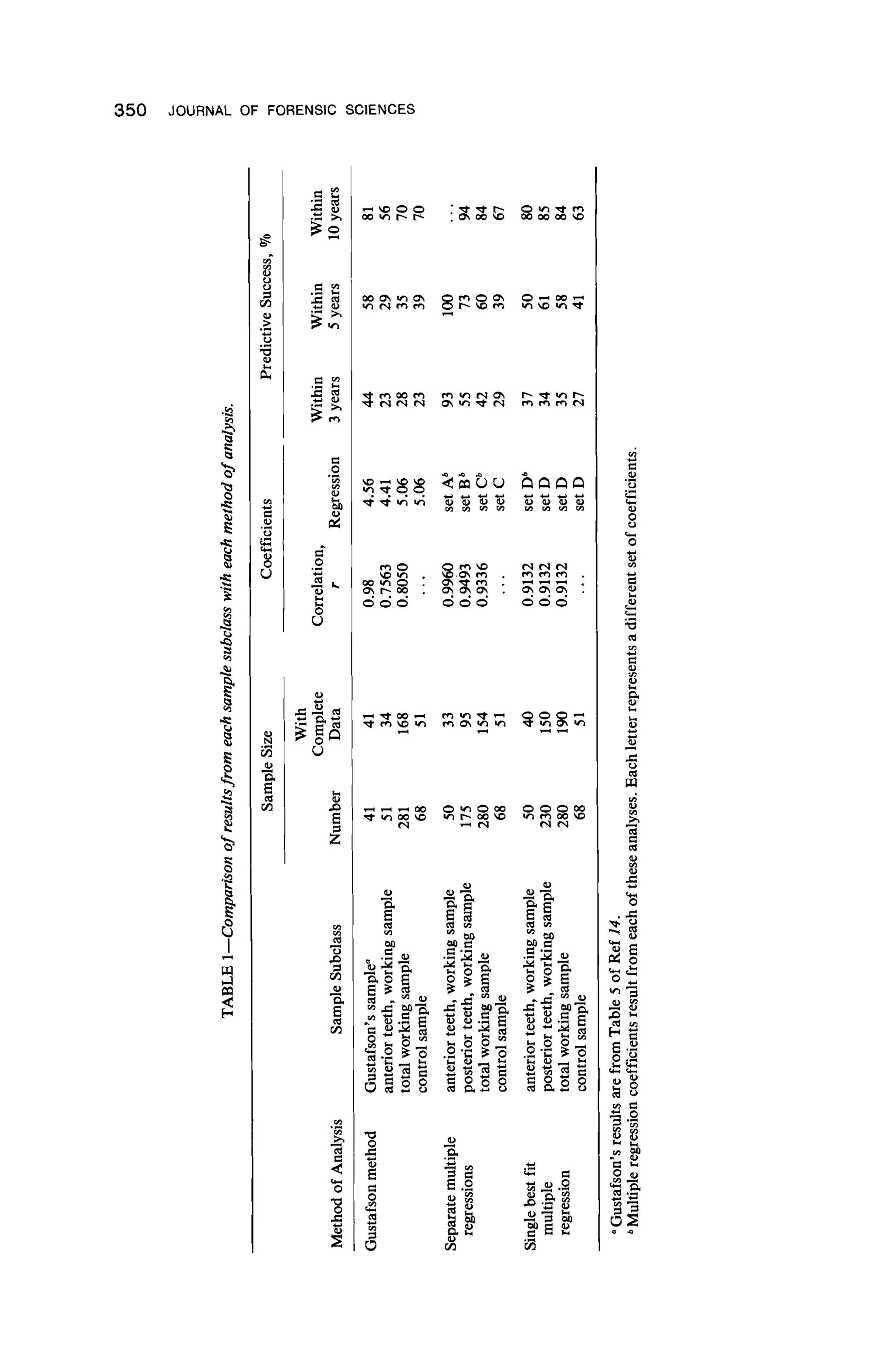 Estimation of Age from Individual Adult Teeth | PDF