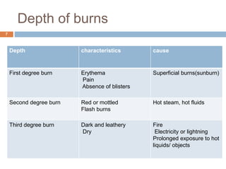 Burns and cancer rehabilitation | PPTX