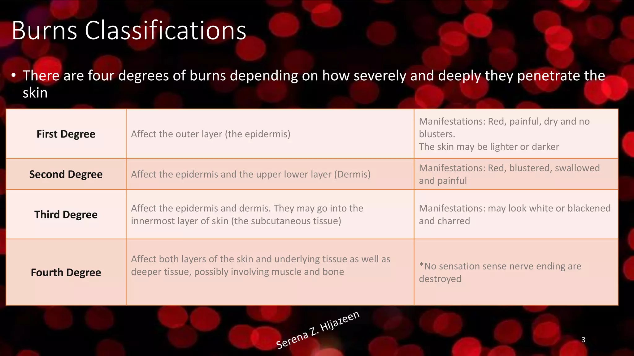 Burns; Types, Management, Treatment and Causes | PPT