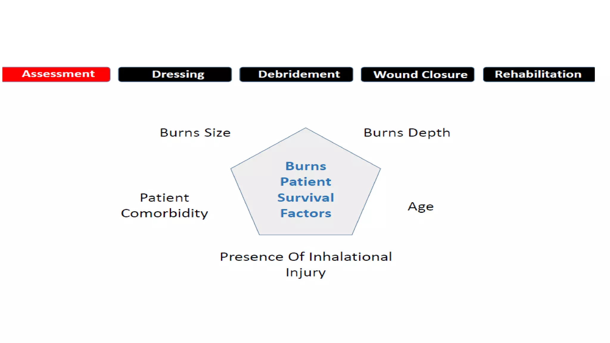 Burns surgical management | PPTX