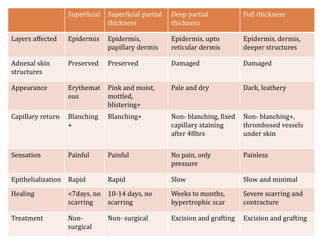 Anaesthetic management in a patient of burns injury | PPTX