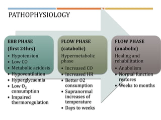 Anaesthetic management in a patient of burns injury | PPTX