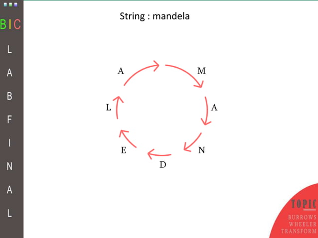 Burrows wheeler transform Assignment (Encoding and Decoding Technique) | PPT