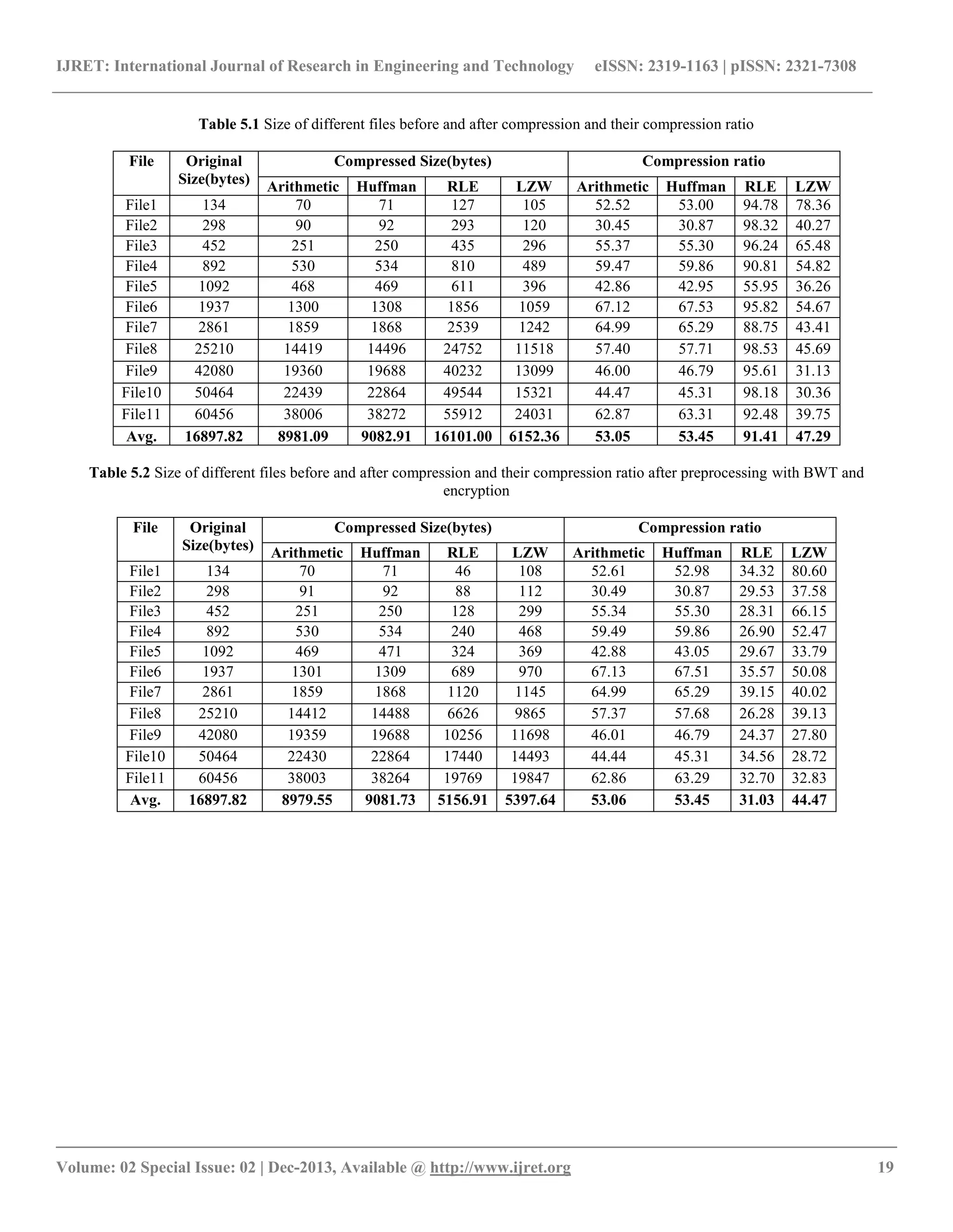 Burrows wheeler based data compression and secure transmission | PDF