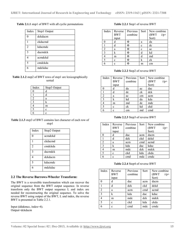 Burrows wheeler based data compression and secure transmission | PDF