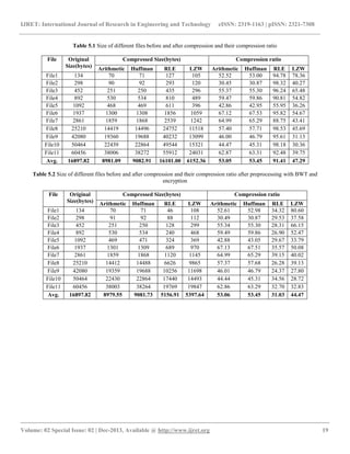 Burrows wheeler based data compression and secure transmission | PDF
