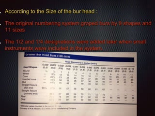 Burs in dentisty ashish | PPTX