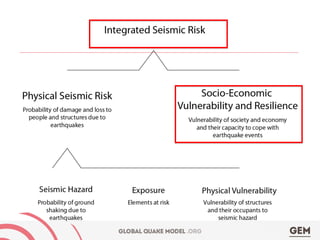 Beyond Physical Risk: A Toolkit for Integrated Risk Assessment | PDF