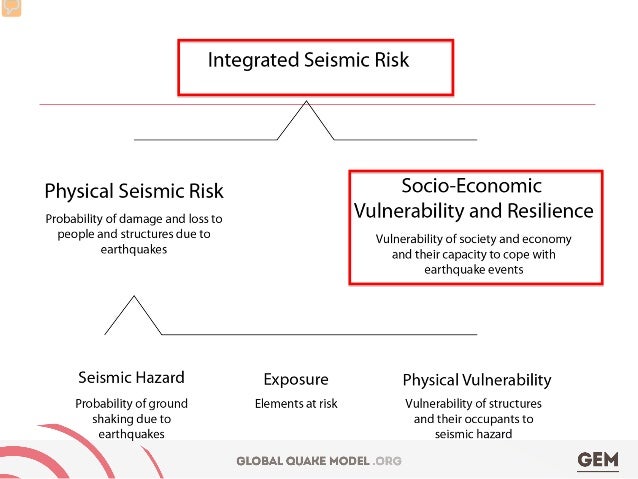 Beyond Physical Risk: A Toolkit for Integrated Risk Assessment