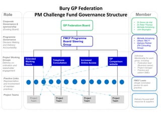Bury Easy-GP project | PPTX