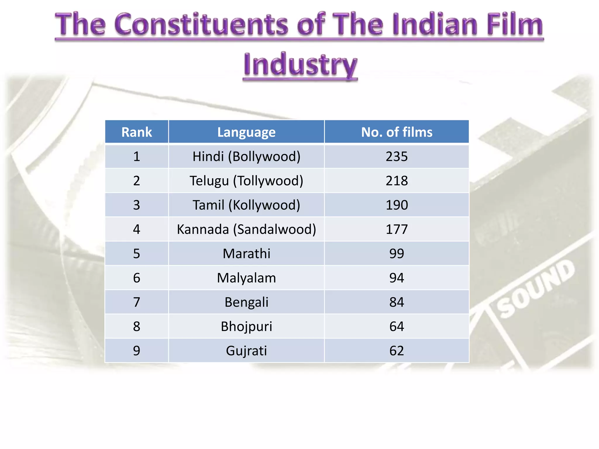 Indian Film Industry | PPTX