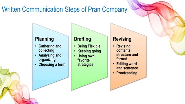 Business communication of Pran company | PPTX | Business Administration ...