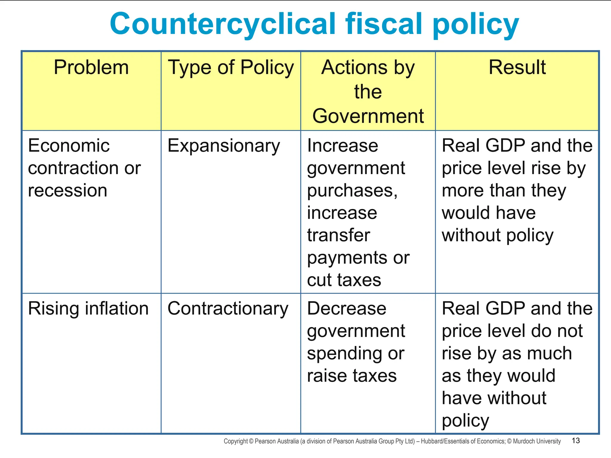 Fiscal policy PPT, ECONIMCS, Macroeconomics | PPT