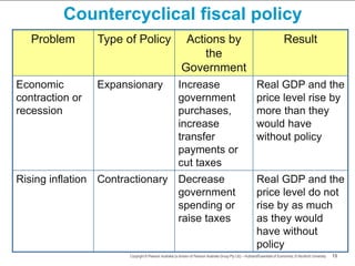 Fiscal policy PPT, ECONIMCS, Macroeconomics | PPT