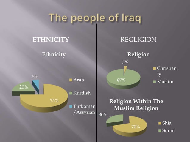 Iraq Economy/Culture | PPT