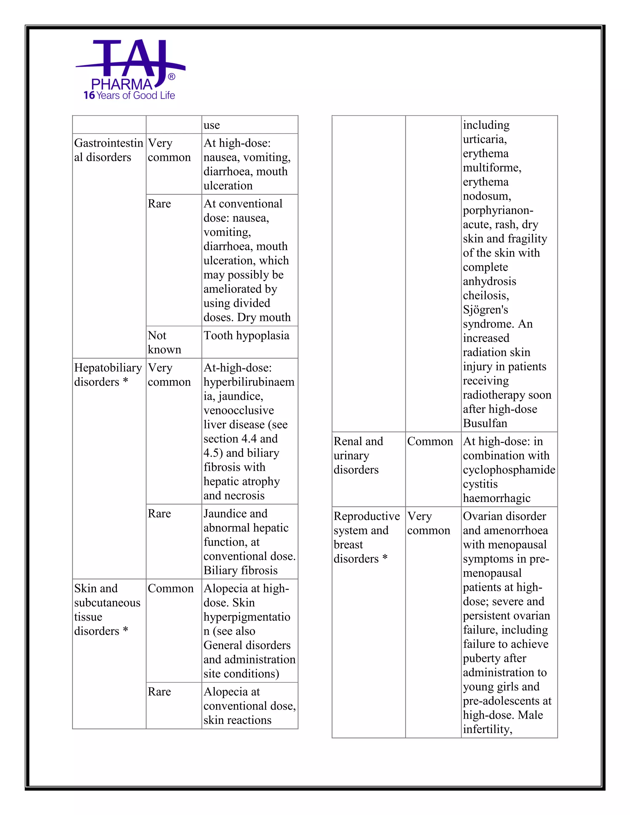 Busulfan Tablets USP 2mg Taj Pharma SmPC | PDF