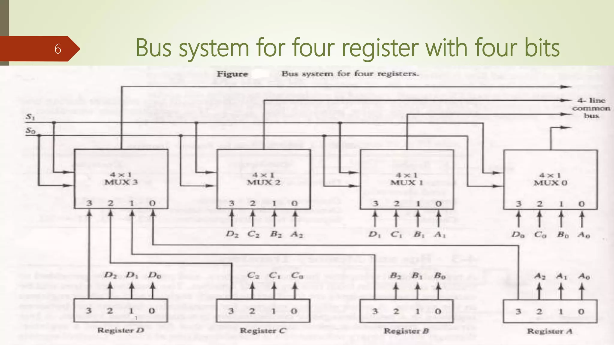Bus and memory transfer | PPTX