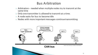 CAN protocol Bus Arbitration introduction | PPT