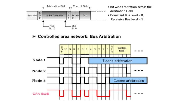 CAN protocol Bus Arbitration introduction | PPT