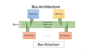 BUS Architecture(Unit1) computer architecture.ppt