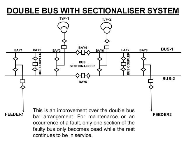 Busbar configuarations