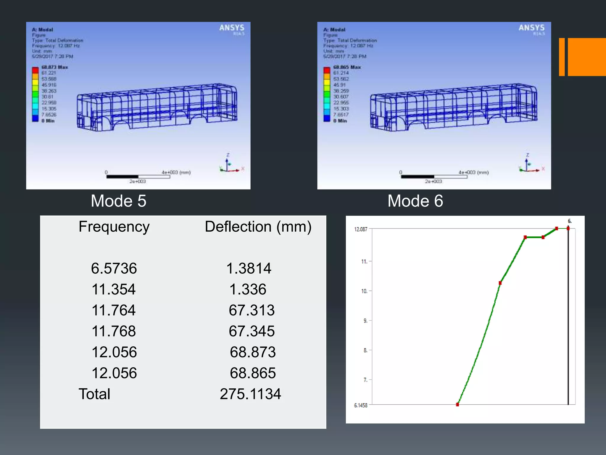 Bus body fabrication- Design & Analysis | PPTX