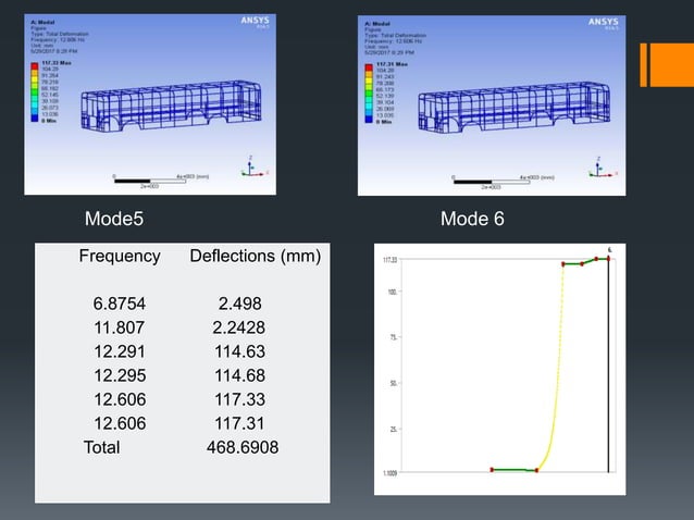 Bus body fabrication- Design & Analysis | PPTX