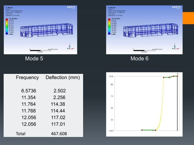 Bus body fabrication- Design & Analysis | PPTX