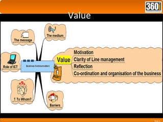 Bussiness communication | PPT