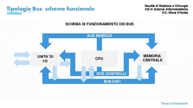 Bus di comunicazione
