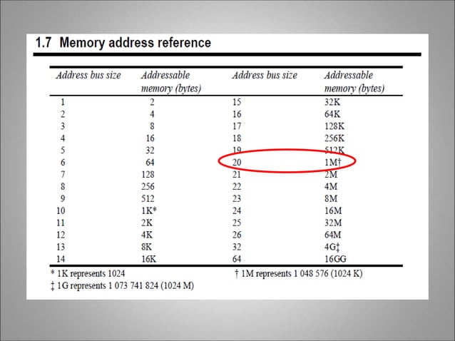 Buses and Addressing Modes.ppt | Computer Peripherals | Computing